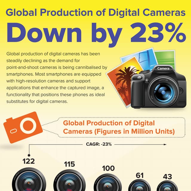 Global Digital Camera Industry and Production | Digital Camera Market ...
