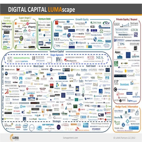 Digital capital lumascape | PDF