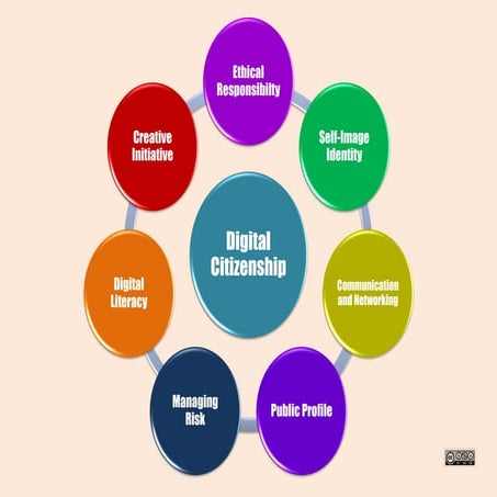 Digital citizenship 7 strands | PDF