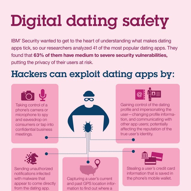 Digital Dating Safety | PDF