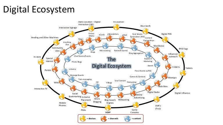 Digital Ecosystem