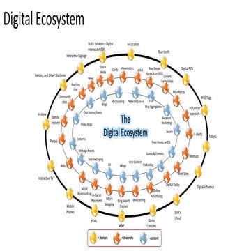 Digital Ecosystem | PDF