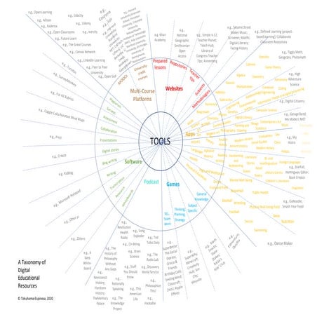 A Taxonomy of Digital Educational Resources by Tracey Tokuhama-Espinosa ...