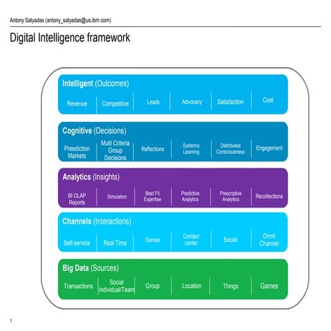 Digital Intelligence Framework | PDF