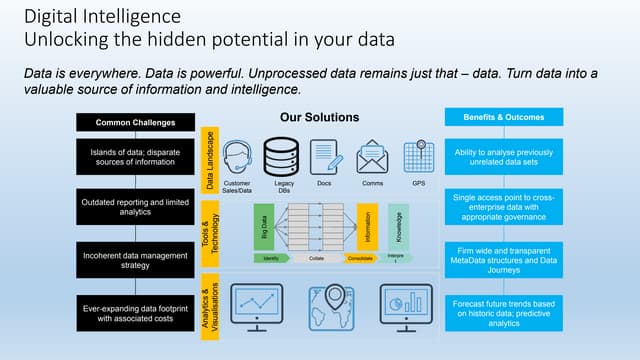 Digital intelligence satish bhatia | PPT Digital intelligence satish bhatia | PPT
