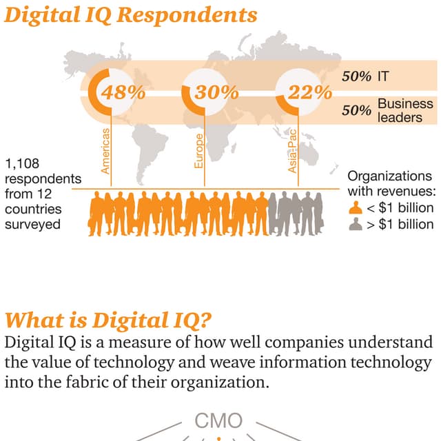 PwC 5th Annual Digital IQ Infographic | PDF