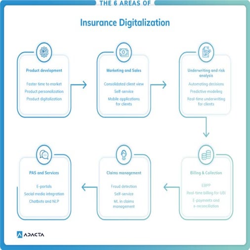Insurance Digitalization Ppt