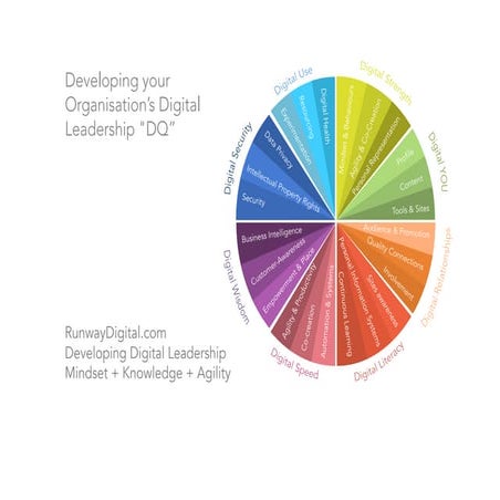 Developing Digital Leadership in Business and Digital Transformation ...