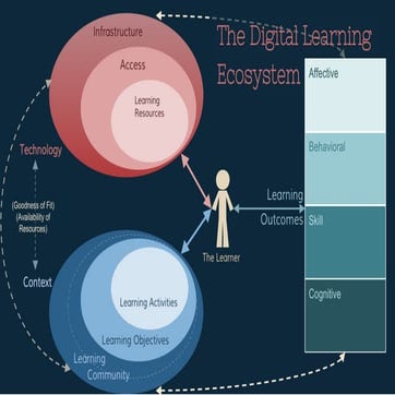 Digital learning ecosystem (single learner) | PPT