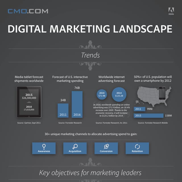 2012 Digital Marketing Landscape | PDF