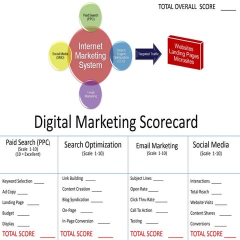 Digital Marketing Scorecard | PDF