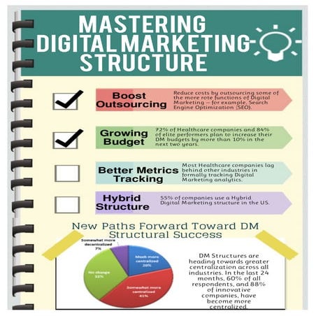 Infographic: Mastering Digital Marketing Structure | PDF | Business ...