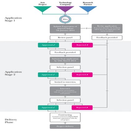Digital R&D Process | PDF