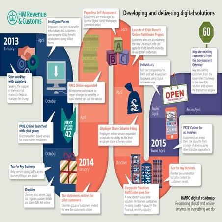 Digital Engagement Roadmap | PDF