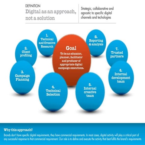 Creation Agency Digital Service Overview | PPT