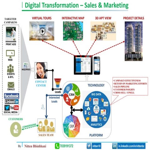 Impact of Digital Transformation on Sales & Marketing | PPT