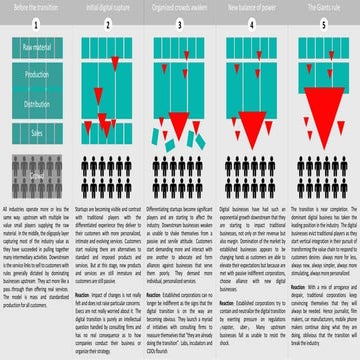 The phases of digital transition | PPT