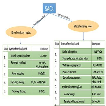 Diagrammatically represented Single atom catalysts.pptx