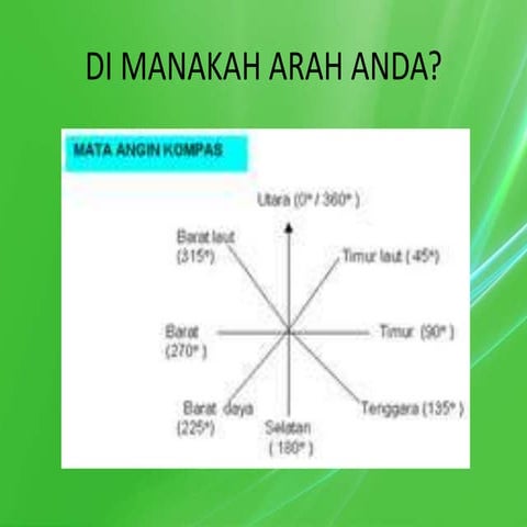 Di manakah arah anda | PPTX