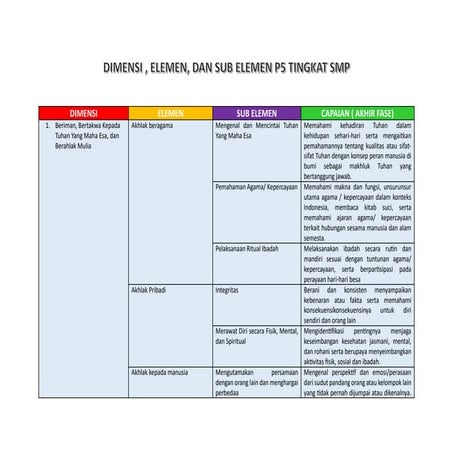 DIMENSI , ELEMEN dan sub elemen dalam pelaksanaan P5.docx