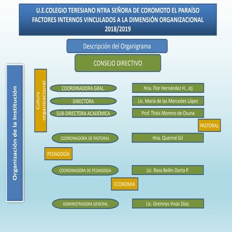Dimension organizacional docente | PPTX