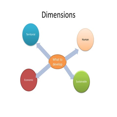 Dimensions & paradigms of development | PPTX