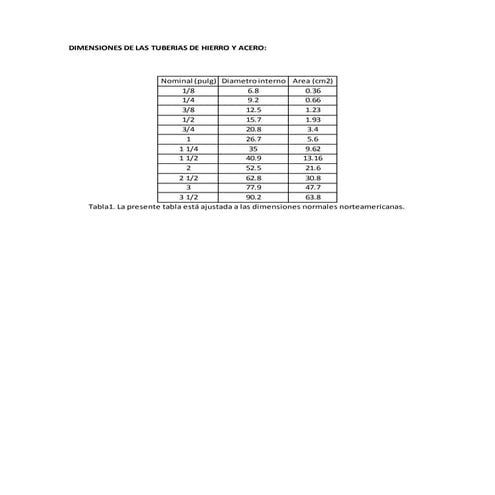 Dimesiones de tuberias comerciales | DOCX
