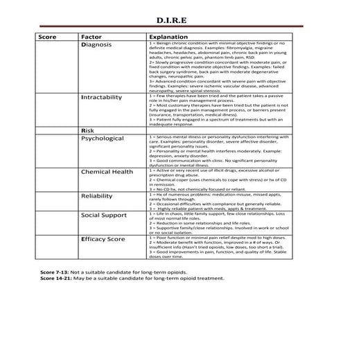 D.I.R.E Opioid Risk Assessment | PDF