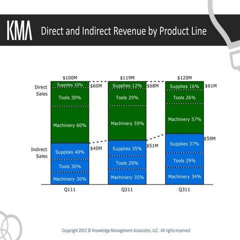 Direct and indirect revenue one chart | PPTX