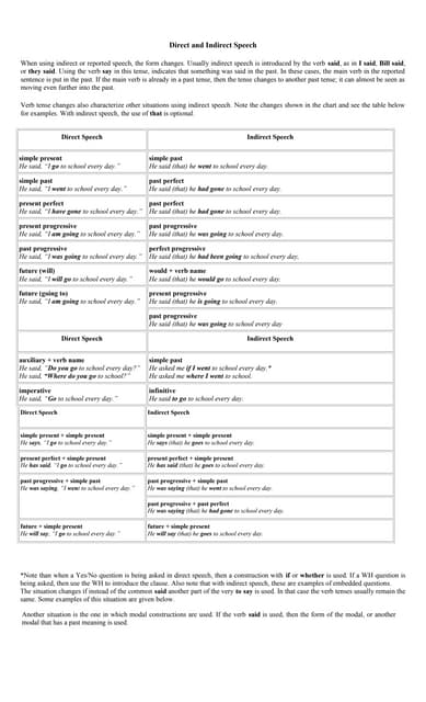 Direct and indirect speech | PPTX