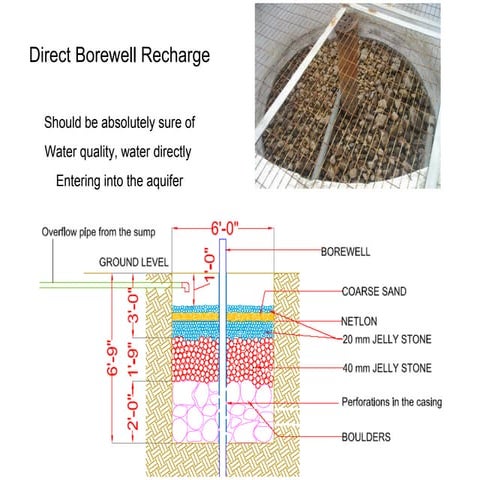Direct Borewell Recharge | PPT