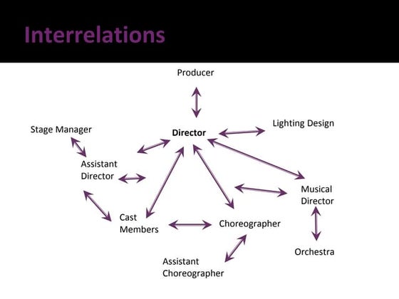 Performer Interrelations Chart | PPT
