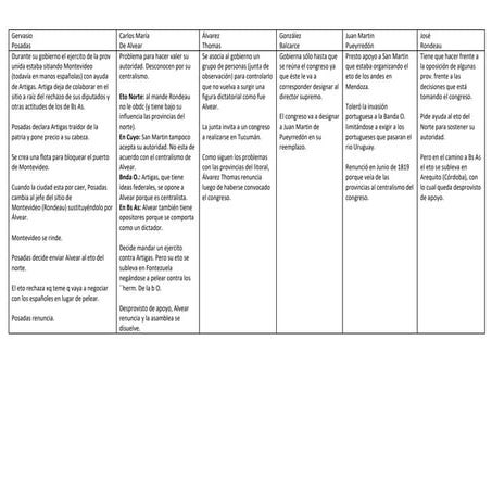 Directorios y pactos en la época anarquica | PPT