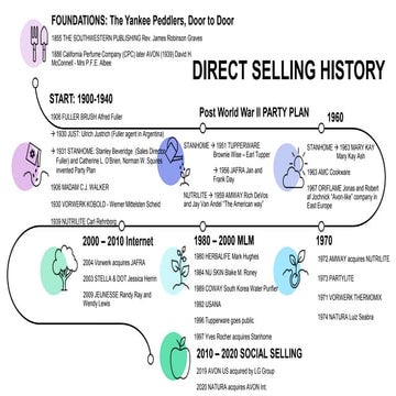 Direct Selling History | PPTX