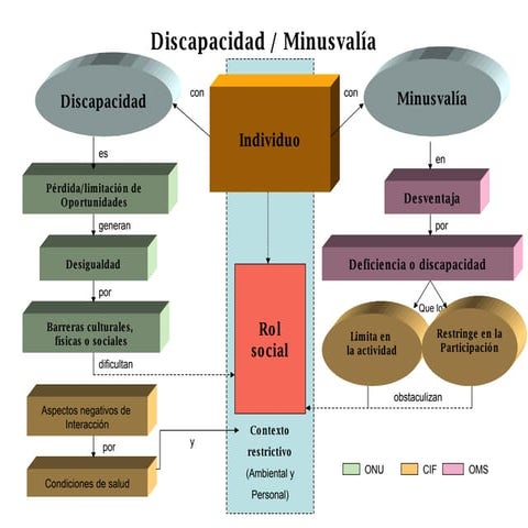 Discapacidad / Minusvalía | PPT