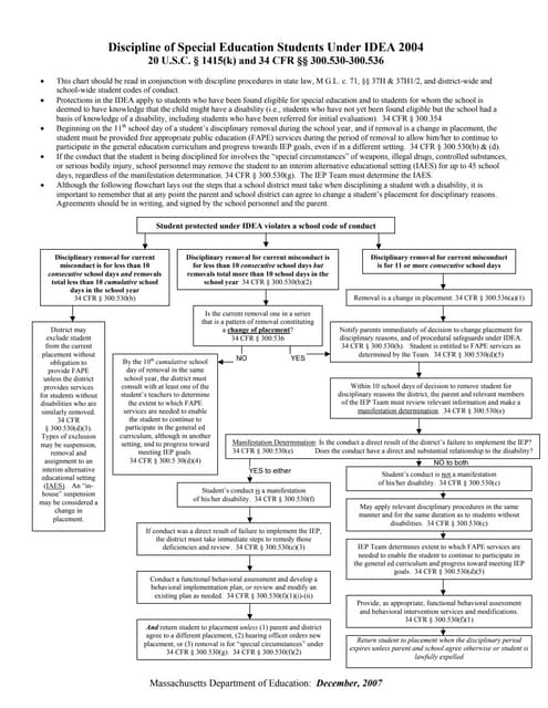 Discipline Checklist | PDF