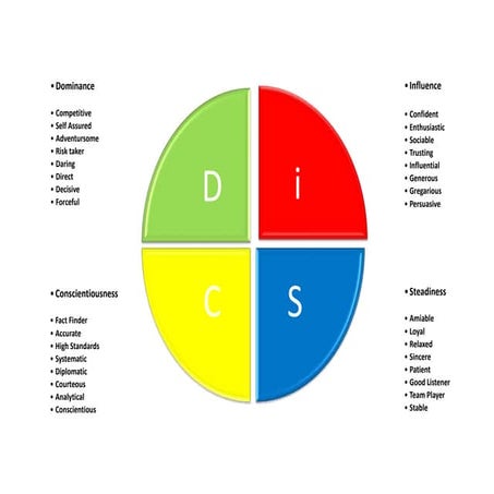 DiSC styles picture | DOCX