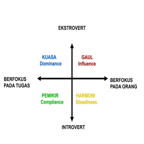 Materi Training DISC Personality Bagian 2 | PDF