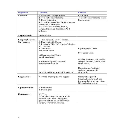 Diseases Caused By Bacteria Chart