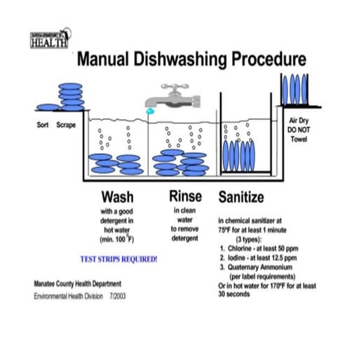 Dishwashing procedure | DOCX