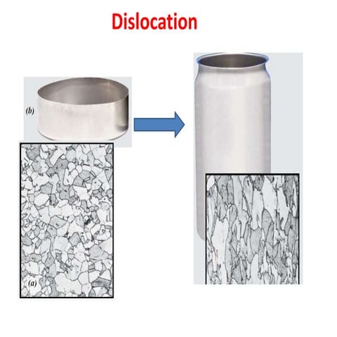 Dislocation in Engineering Materials under various conditions | PPTX ...