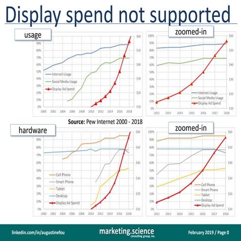 Display Spend Not Supported by Humans Usage | PDF