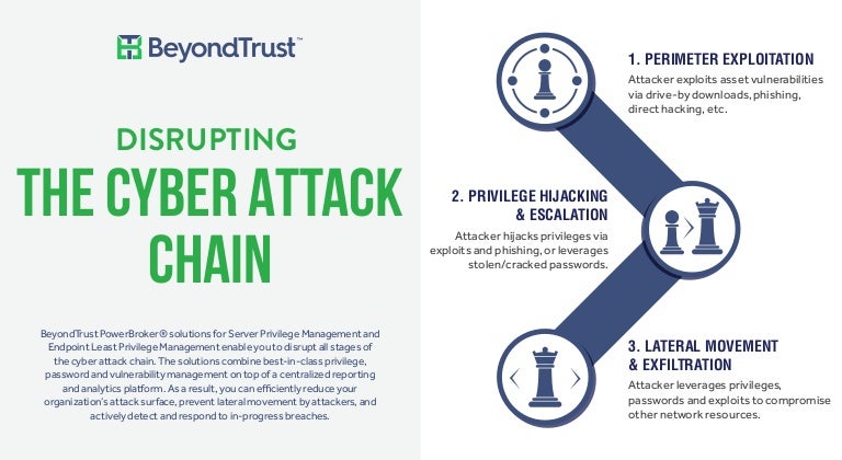 Disrupting The Cyber Attack Chain (infographic)
