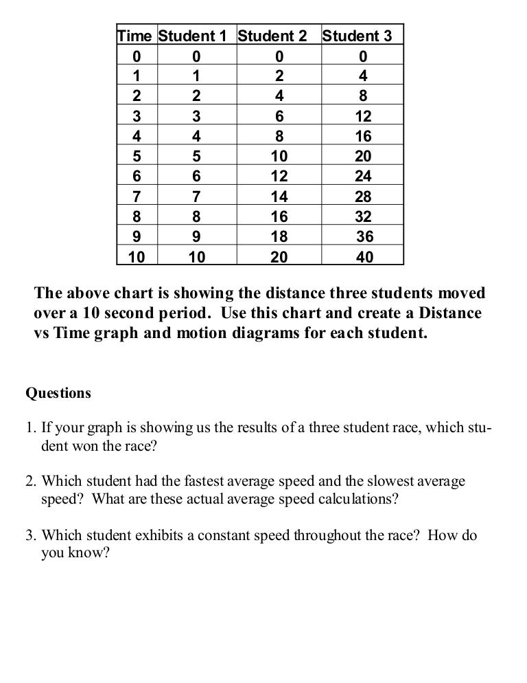 Distance vs time chart with questions 2