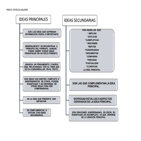 Mapa De Pensamiento De Idea Principal Y Detalles El Prrafo Segn La