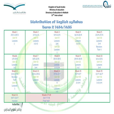Distribution of english syllabus | PPT