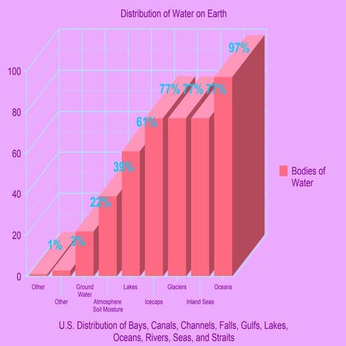 Distribution of water on earth | PDF