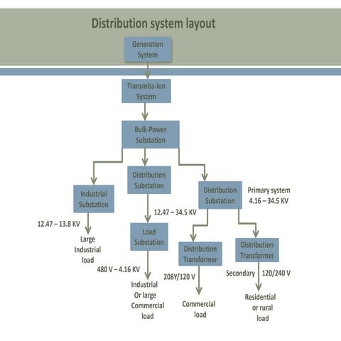 Distribution system. | PPT