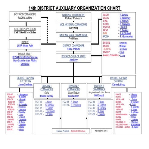 District 14 auxiliary org chart 5 20-17-2 | PDF