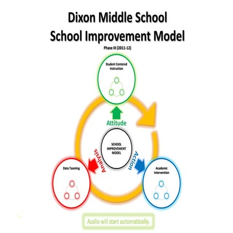 Dixon middle school school improvement model | PPTX